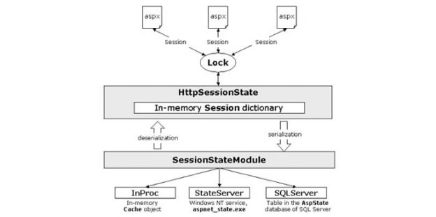 Revisiting ASP.NET Session State Locking