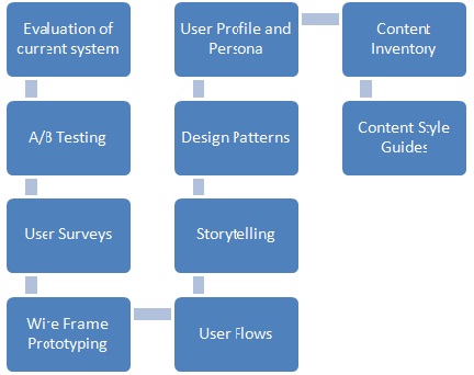 UX Design- The driving force behind website's success