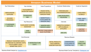 How does Amazon Work: Amazon Business Model & Revenue Analysis