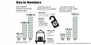 Oyo Business Model | How Does Oyo Work & Earn| Marketing Strategies of Oyo
