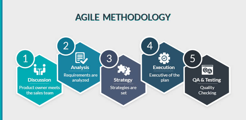 Agile Methodology & Why is it used for Mobile App Development