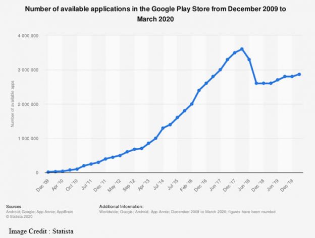 Google Play Store Stats Of 2019-2020 You Should Know