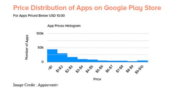Google Play Store Stats Of 2019-2020 You Should Know
