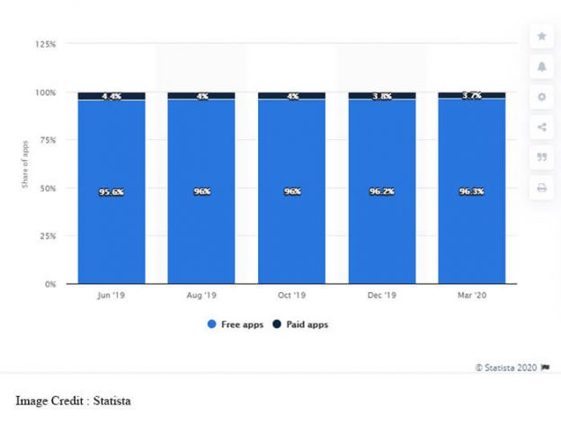 Google Play Store Stats Of 2019-2020 You Should Know