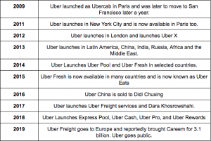 Best Uber Statistics Through Infographics and Demographics