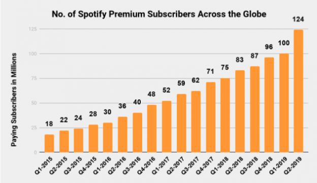 Spotify Statistics: Bringing the Music Streaming Industry in 2020
