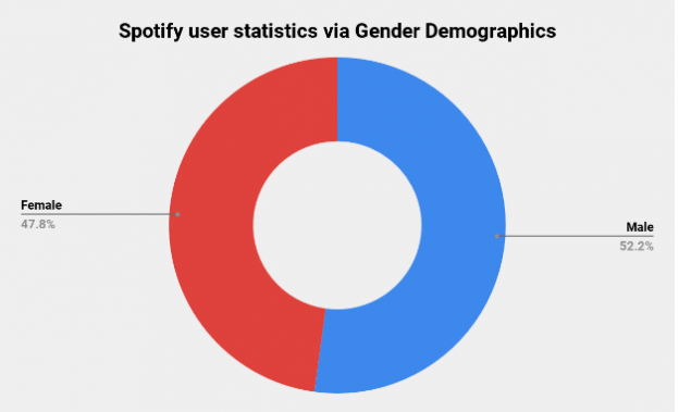 Spotify Statistics: Bringing the Music Streaming Industry in 2020