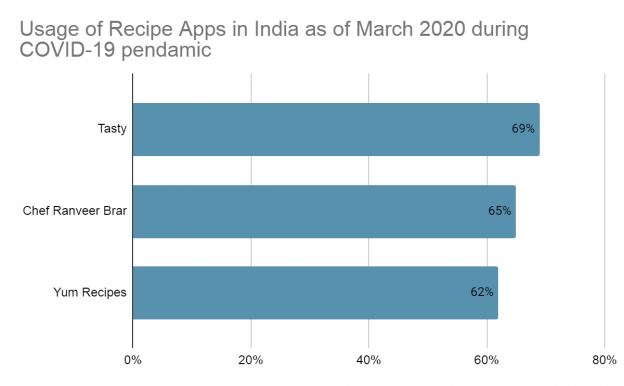 How to Make a Recipe App , Cooking App, Food App - VL