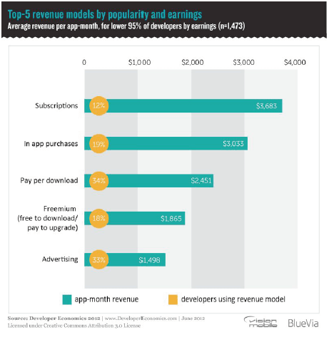 Top 6 Mobile App Revenue Models for Your Business App
