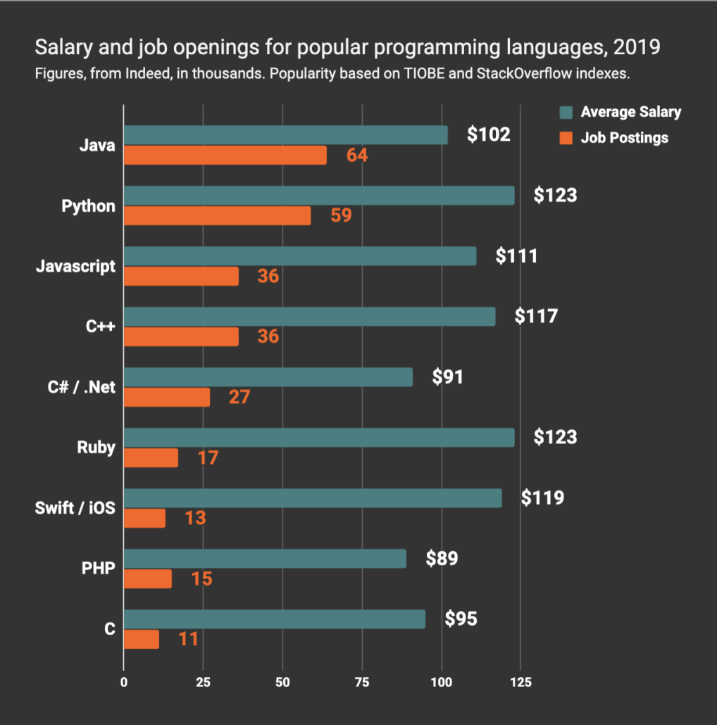 Top 10 Highly Paid Programming Languages to Learn in 2021