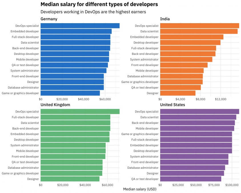 Top 10 Highly Paid Programming Languages to Learn in 2021